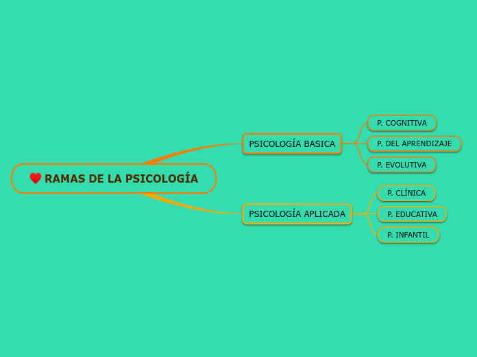 RAMAS DE LA PSICOLOGÍA - Mind Map